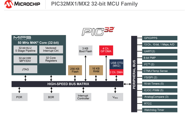 Microchip expandsPIC32MX1/2 32-bit microcontroller series with devices featuring cost-optimised ...